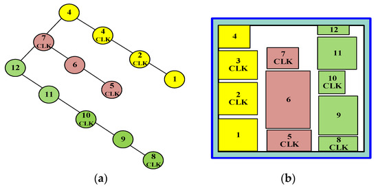 An Investigation of Clock Skew Using a Wirelength-Aware Floorplanning ...