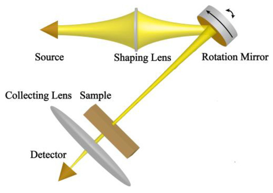 An Imaging Enhancement Method for a Terahertz Rotation Mirror Imaging ...