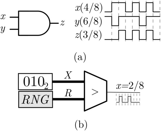 Electronics | Free Full-Text | Optimal Stochastic Computing Randomization