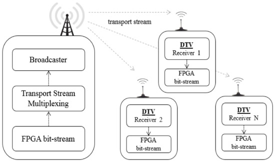 Hardware Update through Digital TV Signals