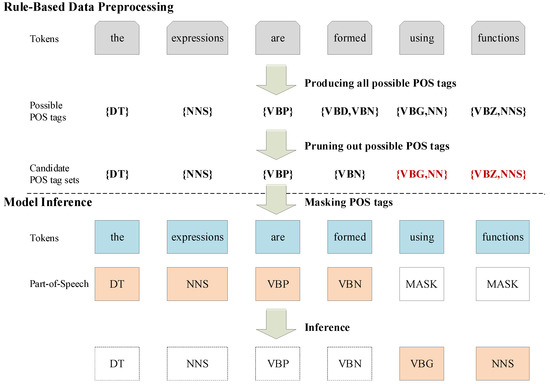 Part-of-Speech Tagging with Rule-Based Data Preprocessing and Transformer