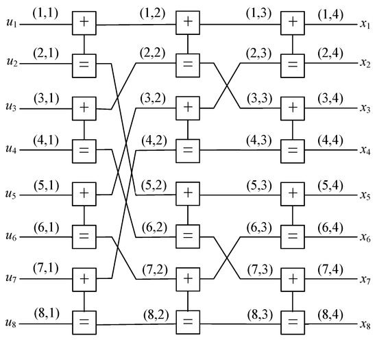 Novel Low Complexity BP Decoding Algorithms for Polar Codes: Simplifying on Non-Linear Operations
