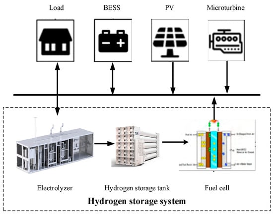 Optimal Operation of a Microgrid with Hydrogen Storage Based on Deep Reinforcement Learning