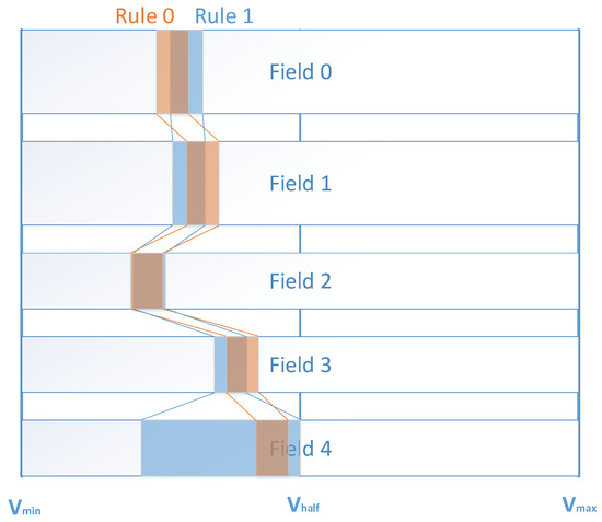 SplitTrie: A Fast Update Packet Classification Algorithm with Trie ...