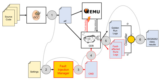 A Novel ISO 26262-Compliant Test Bench to Assess the Diagnostic ...