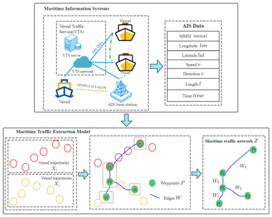 A Maritime Traffic Network Mining Method Based on Massive Trajectory Data