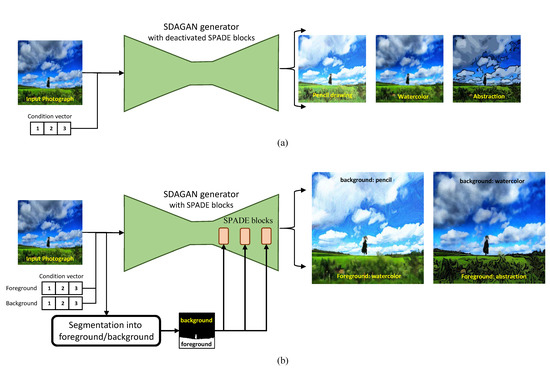 Syntheses of Dual-Artistic Media Effects Using a Generative Model with ...