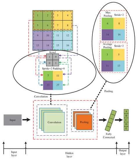 Electronics Free Full Text Hybrid Architecture Based On Cnn And