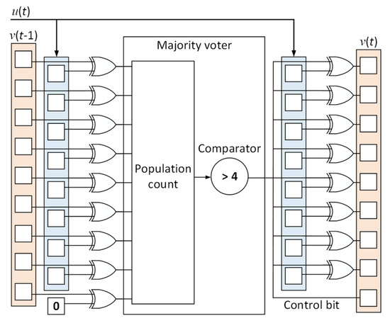 Latency-Optimized Design of Data Bus Inversion