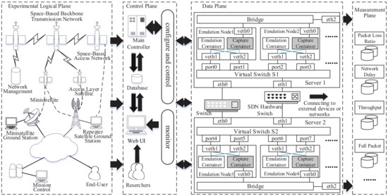 A Realistic, Flexible and Extendible Network Emulation Platform for Space Networks
