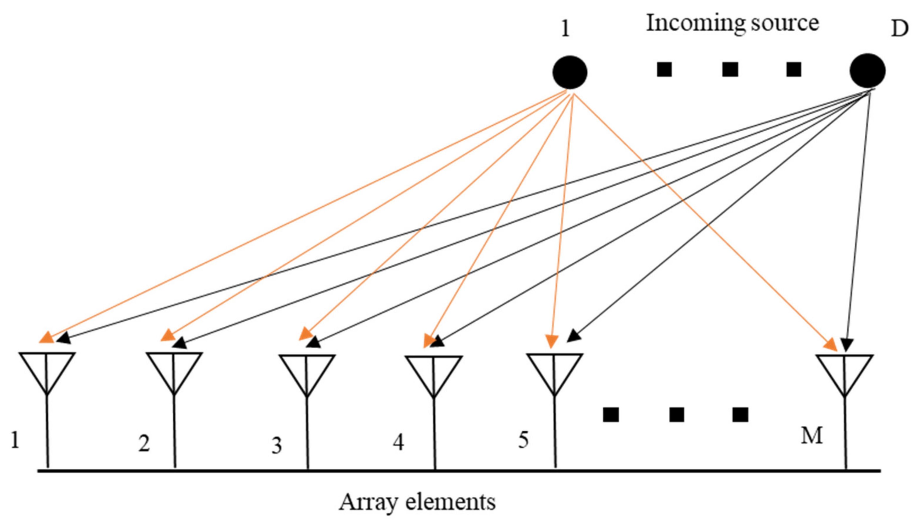 Electronics Free Full Text An Overview Of Direction of Arrival Electronics Free Full Text An Overview Of Direction of Arrival