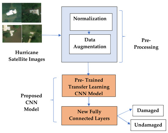 Electronics | Free Full-Text | Transfer Learning-Based Automatic ...
