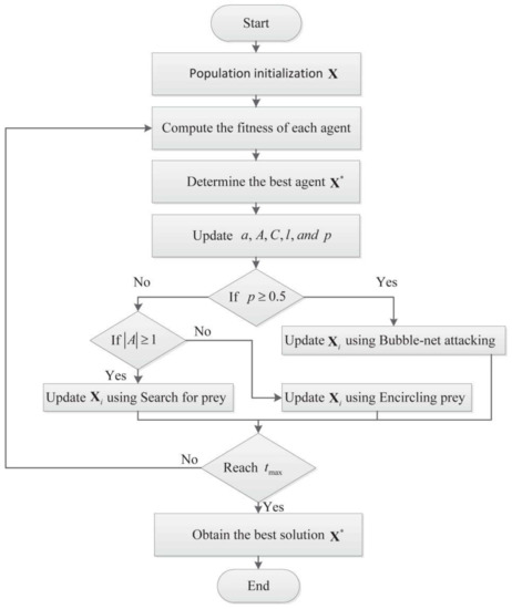 An Efficient and Robust Improved Whale Optimization Algorithm for Large ...