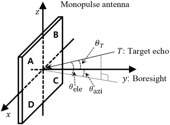 Numerical Integration-Based Performance Analysis of Amplitude-Comparison Monopulse Algorithm in ...