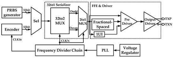 An 8-Gbps, Low-Jitter, Four-Channel Transmitter with a Fractional ...