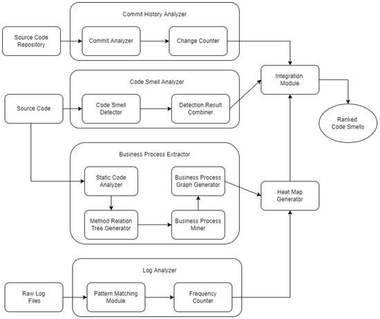 Electronics | Free Full-Text | Code Smell Prioritization with Business ...