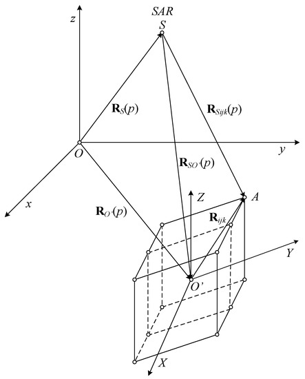 SAR Signal Formation and Image Reconstruction of a Moving Sea Target
