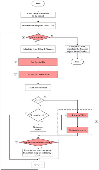 Electronics | Free Full-Text | Research on the Sequential Difference ...