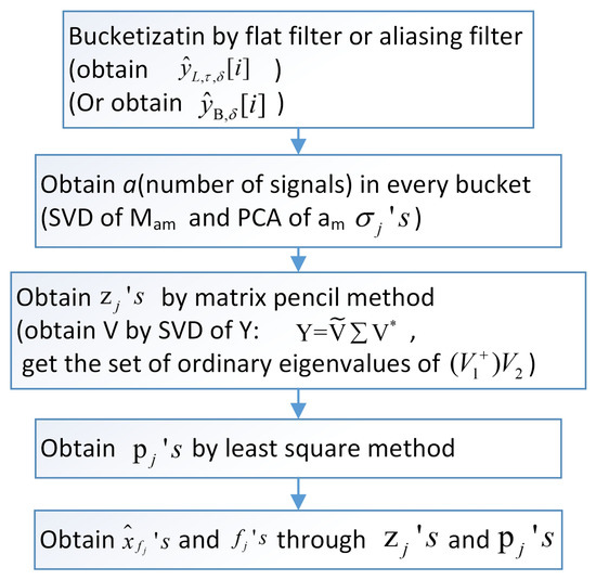 Two Efficient Sparse Fourier Algorithms Using the Matrix Pencil Method