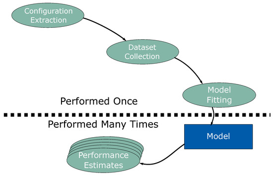 AI-Driven Performance Modeling for AI Inference Workloads
