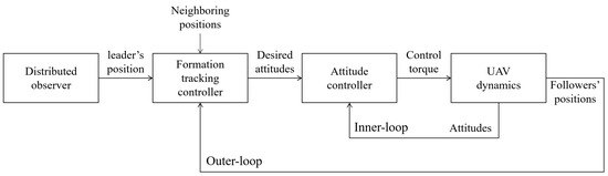 Electronics | Free Full-Text | Time-Varying Formation Tracking Control ...