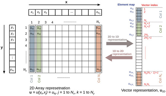 Numerical Solution of the Poisson Equation Using Finite Difference ...