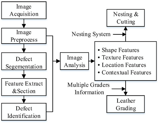 Electronics | Free Full-Text | A Systematic Review of Machine-Vision-Based Leather Surface ...