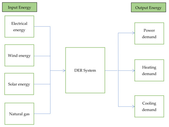 Integrated Distributed Energy Resources (DER) and Microgrids: Modeling ...
