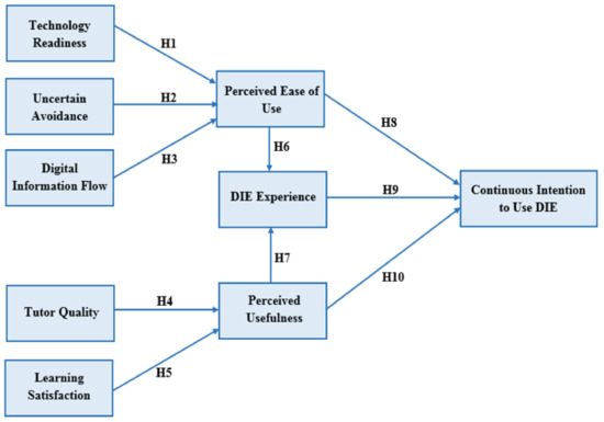 Determinants Influencing the Continuous Intention to Use Digital ...