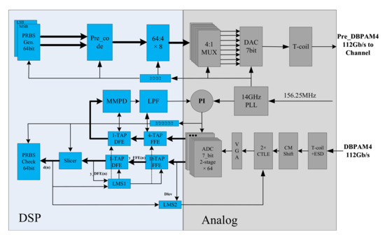 A Low BER DB-PAM4 Adaptive Equalizer for Large Channel Loss in Wireline Receivers