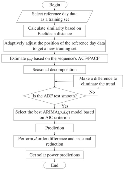 Electronics Free Full Text Asarima An Adaptive Harvested Power Prediction Model For Solar