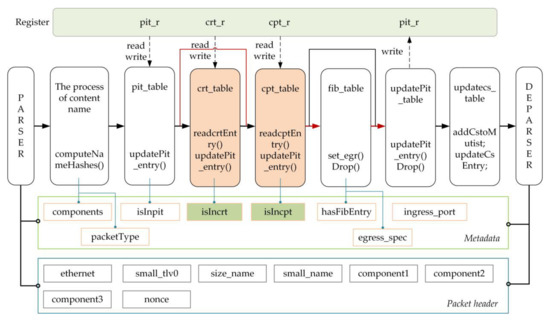 Electronics | Free Full-Text | An NDN Cache-Optimization Strategy Based on Dynamic Popularity ...