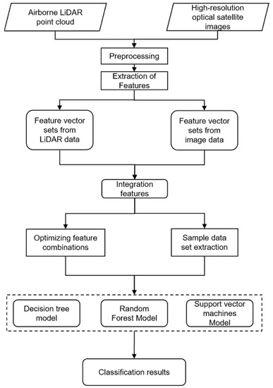 Electronics | Free Full-Text | Systematic Comparison of Objects ...