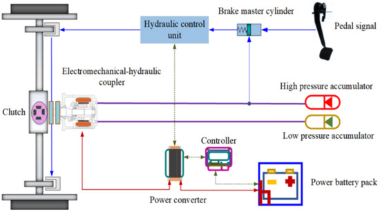 Study on the Effect of Hydraulic Energy Storage on the Performance of ...