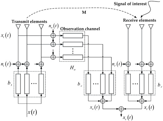 A Sparse Design for Aperture-Level Simultaneous Transmit and Receive Arrays