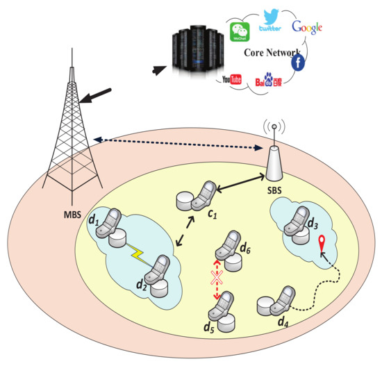 Electronics | Free Full-Text | Mobility-Aware Data Caching to Improve D2D Communications in ...