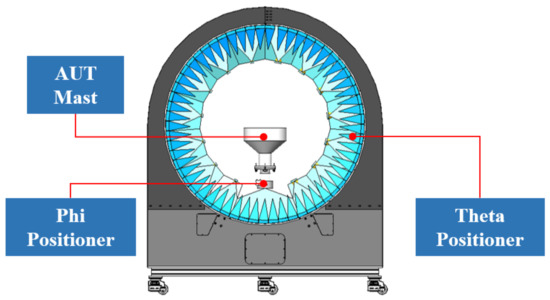 High-Speed Antenna Measurement System Using Multi-Probe Array Technique for 5G Applications