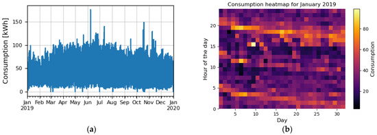 Electronics | Free Full-Text | Electricity Consumption Prediction in an ...