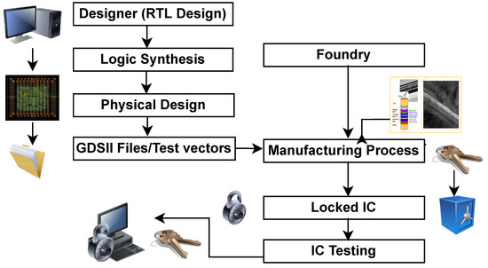 Electronics Free Full Text Design Of Vgsot Mtj Based Logic Locking For High Speed Digital