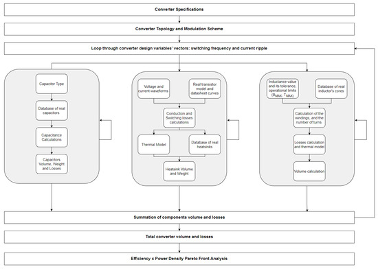 Multi-Objective Computational Aided Design Tool Using Pareto Analysis