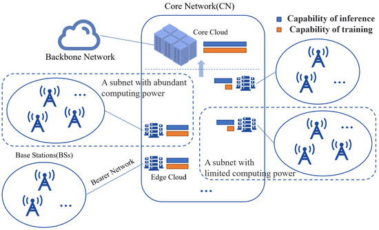 Intra-Cluster Federated Learning-Based Model Transfer Framework for ...