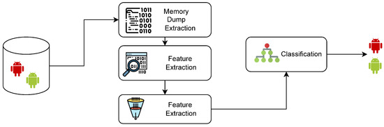 Towards Obfuscation Resilient Feature Design for Android Malware ...
