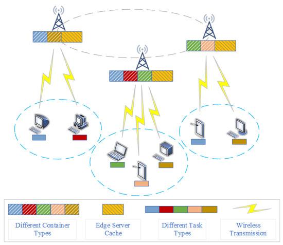 Energy-Efficient Edge Caching and Task Deployment Algorithm Enabled by Deep Q-Learning for MEC