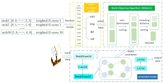 Human Activity Recognition Based on an Efficient Neural Architecture Search Framework Using ...