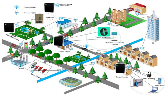 Zero Energy IoT Devices in Smart Cities Using RF Energy Harvesting