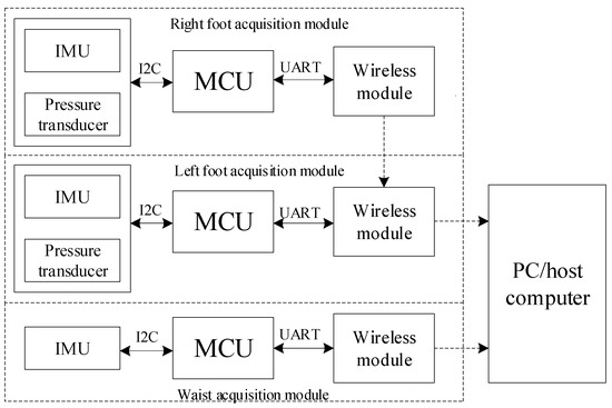 Research on Human Gait Phase Recognition Algorithm Based on Multi-Source Information Fusion