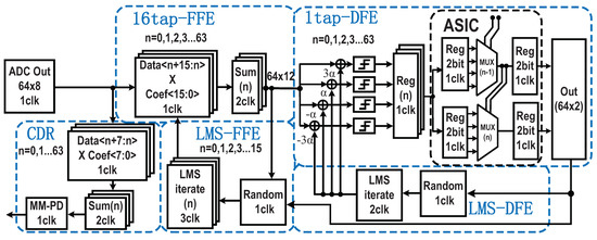 A 100-Gb/s PAM-4 DSP in 28-nm CMOS for Serdes Receiver