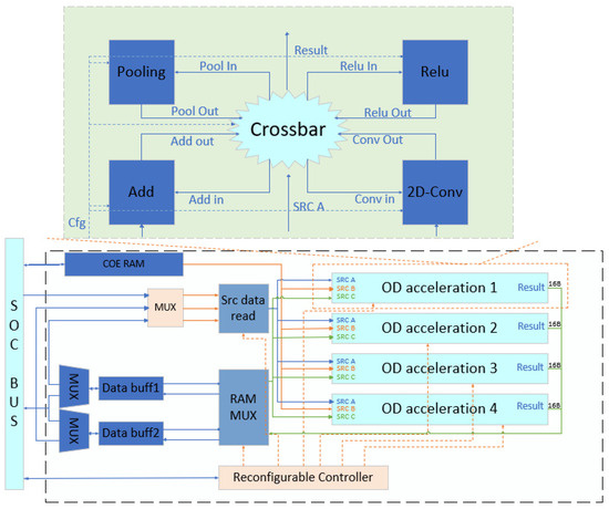 A Universal Accelerated Coprocessor For Object Detection Based On Risc V