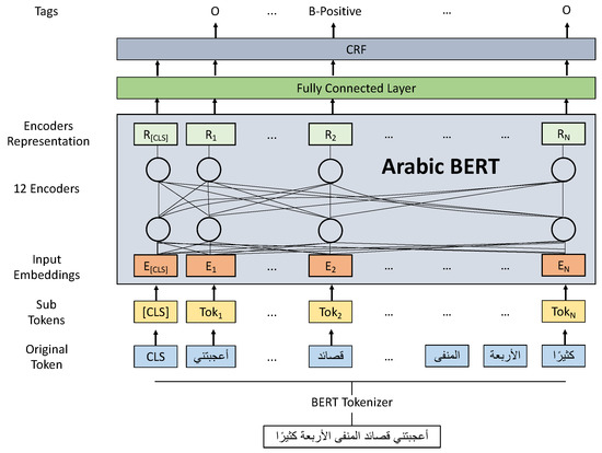 Electronics | Free Full-Text | BERT-Based Joint Model for Aspect Term Extraction and Aspect ...