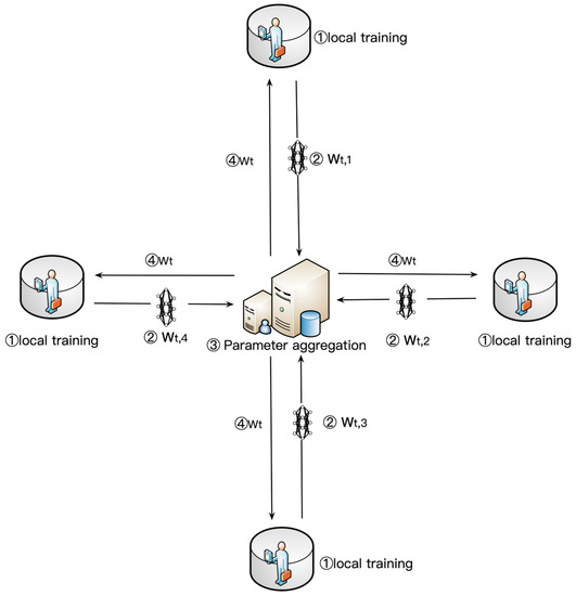 Electronics | Free Full-Text | A Federated Learning Framework against ... Electronics | Free Full-Text | A Federated Learning Framework against ...
